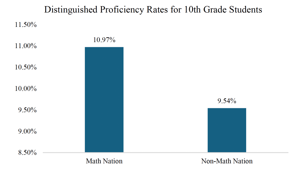 Closing The Math Gap: How Math Nation Supports Kentucky Students | 2024 ...
