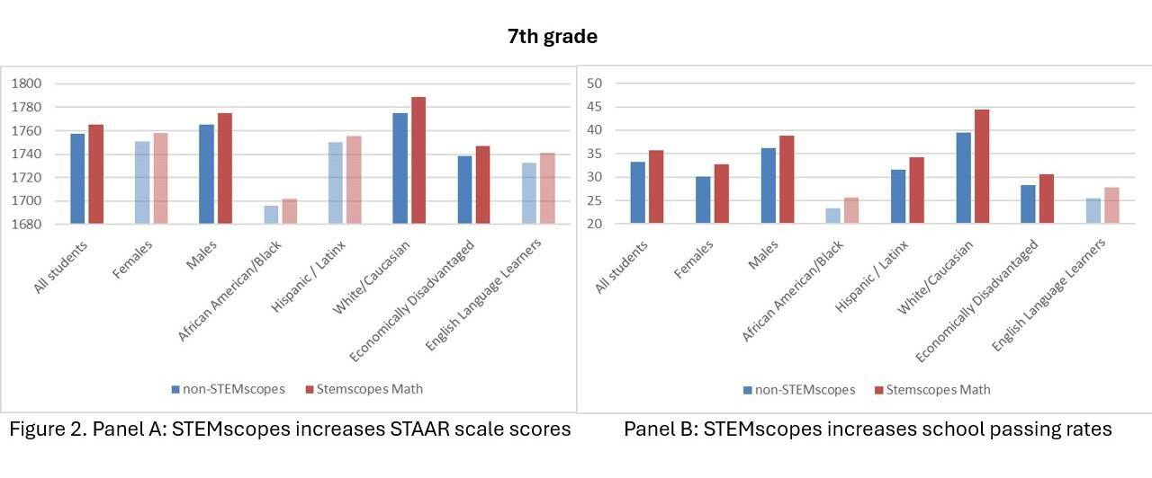 Improving 2024 STAAR Math Achievement in Texas Schools | STEMscopes Math