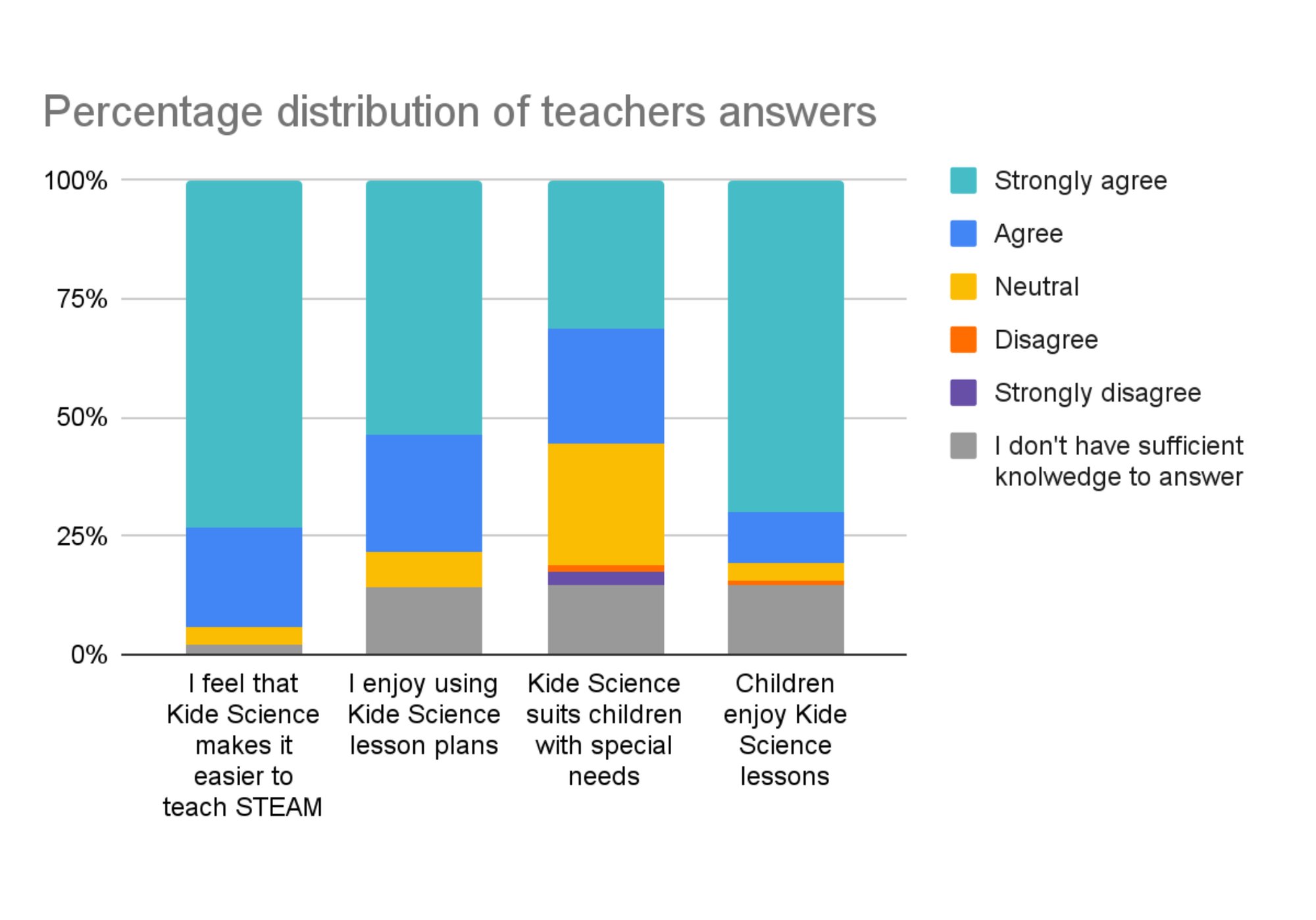 Enhancing Teachers' Confidence & Joy in STEAM Early Education with Kide ...