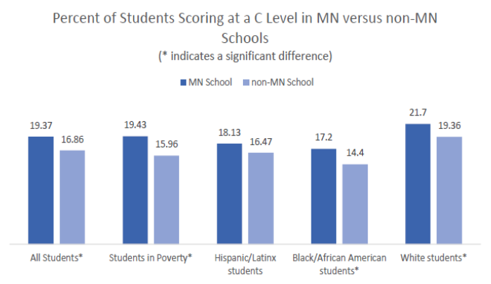 Math Nation SC Schools Show Significant Gains on the 2023 Algebra EOC ...