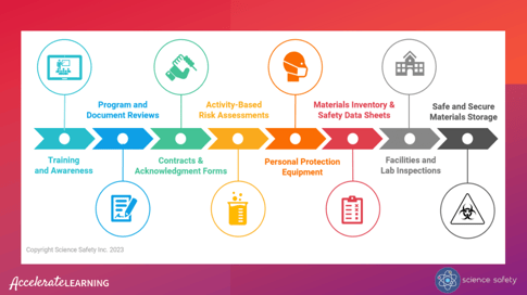Accelerate Learning Partners with Science Safety to Increase STEM Ed Safety