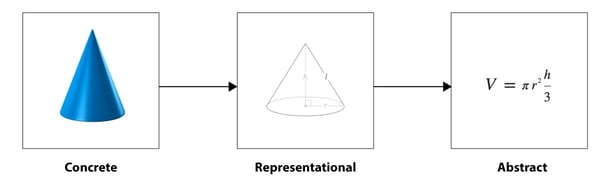 Constructivist Teaching