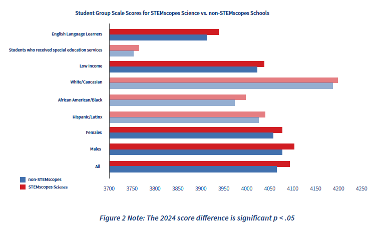 STEMscopes Science TX Boosts 2024 STAAR EOC Biology Scores | Accelerate ...