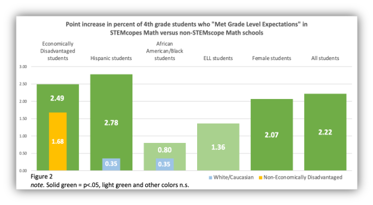 Texas STEMscopes Math Improving 2022 3rd & 4th Grade STAAR Math Scores
