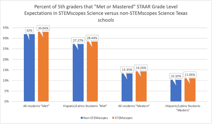 STEMscopes Science Texas 5th Grade 2023 STAAR | Summary Brief ...