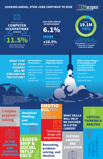 The Future of STEM Careers on the Rise: Whitepaper & Classroom Poster