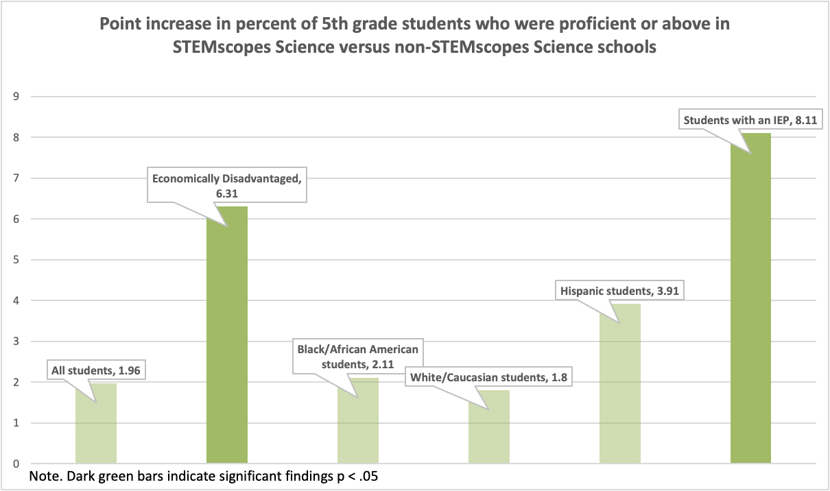 STEMscopes Science Boosts Illinois ISA Passing Rates for Grades 5 and 8 ...