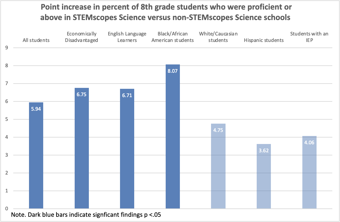 STEMscopes Science Boosts Illinois ISA Passing Rates for Grades 5 and 8 ...